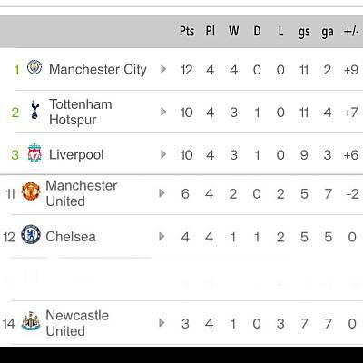 23/24：曼城91分 阿仙奴89分 利物浦🤫82分 … - 英格蘭超級聯賽 - Uwants.com